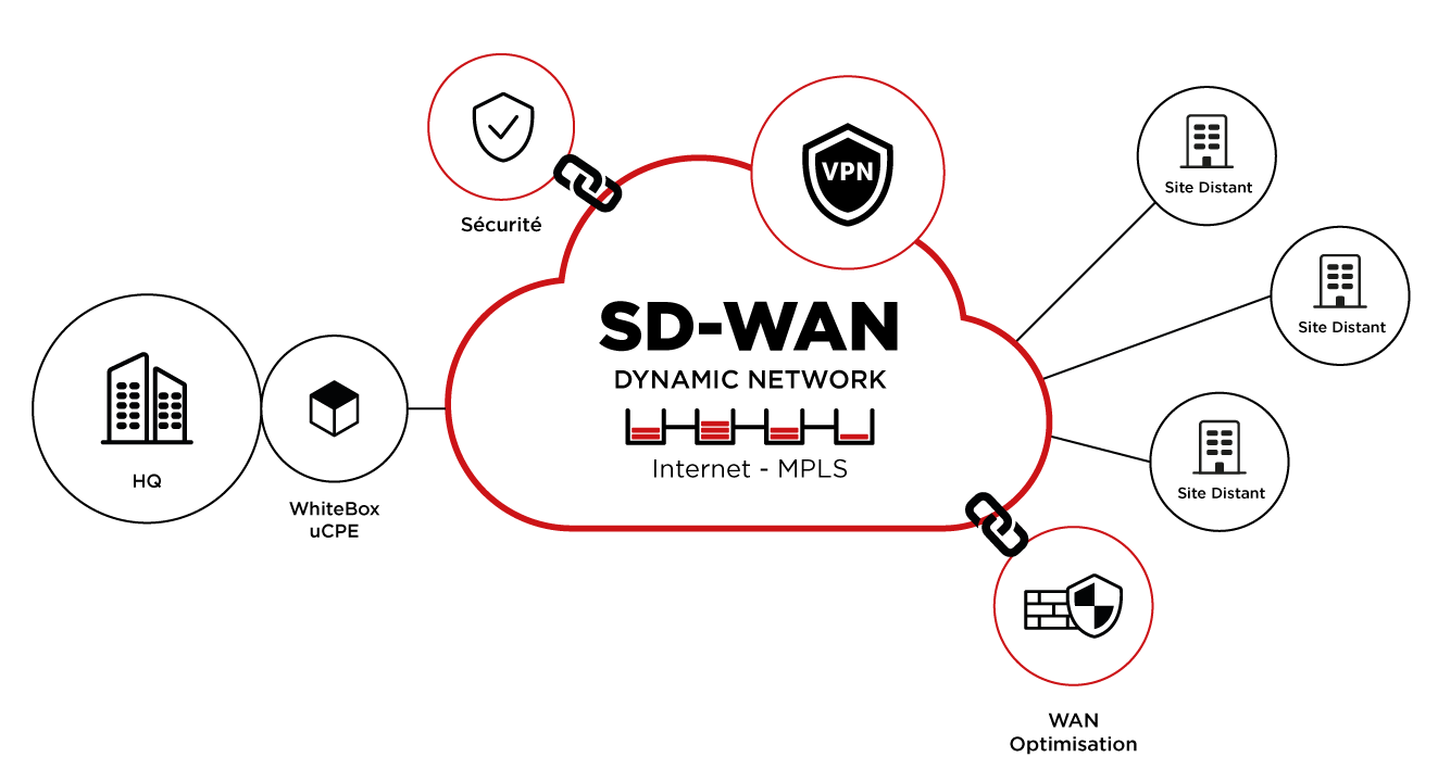 En quoi le SD-WAN révolutionne votre réseau ? – Free Pro
