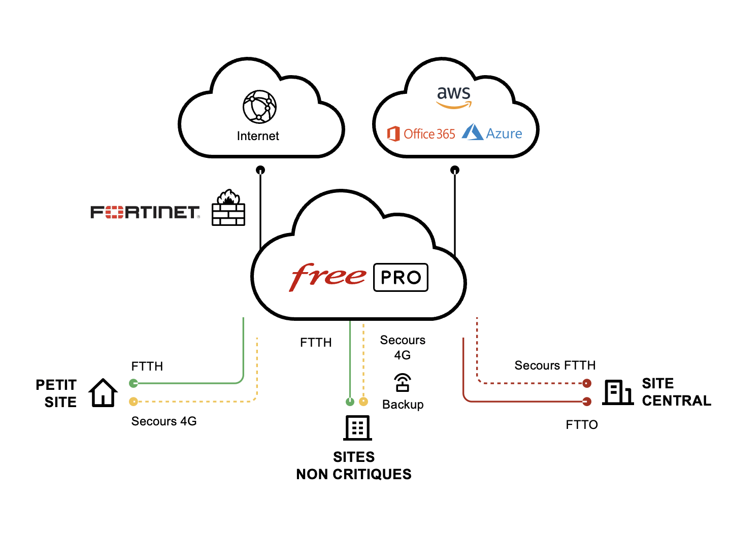 Fibre FTTH : comment répond-elle aux besoins de votre réseau