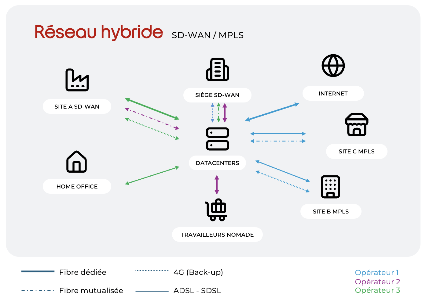 SD-WAN vs MPLS : comparatif performance, sécurité et coûts.