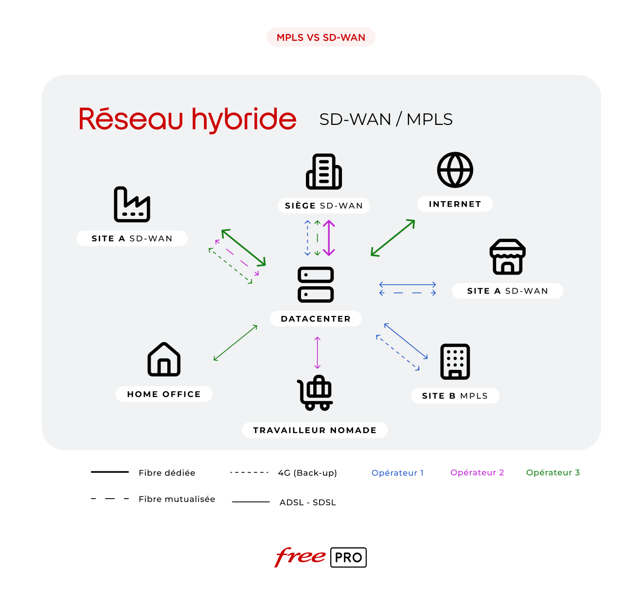 SD-WAN vs MPLS : comparatif performance, sécurité et coûts.
