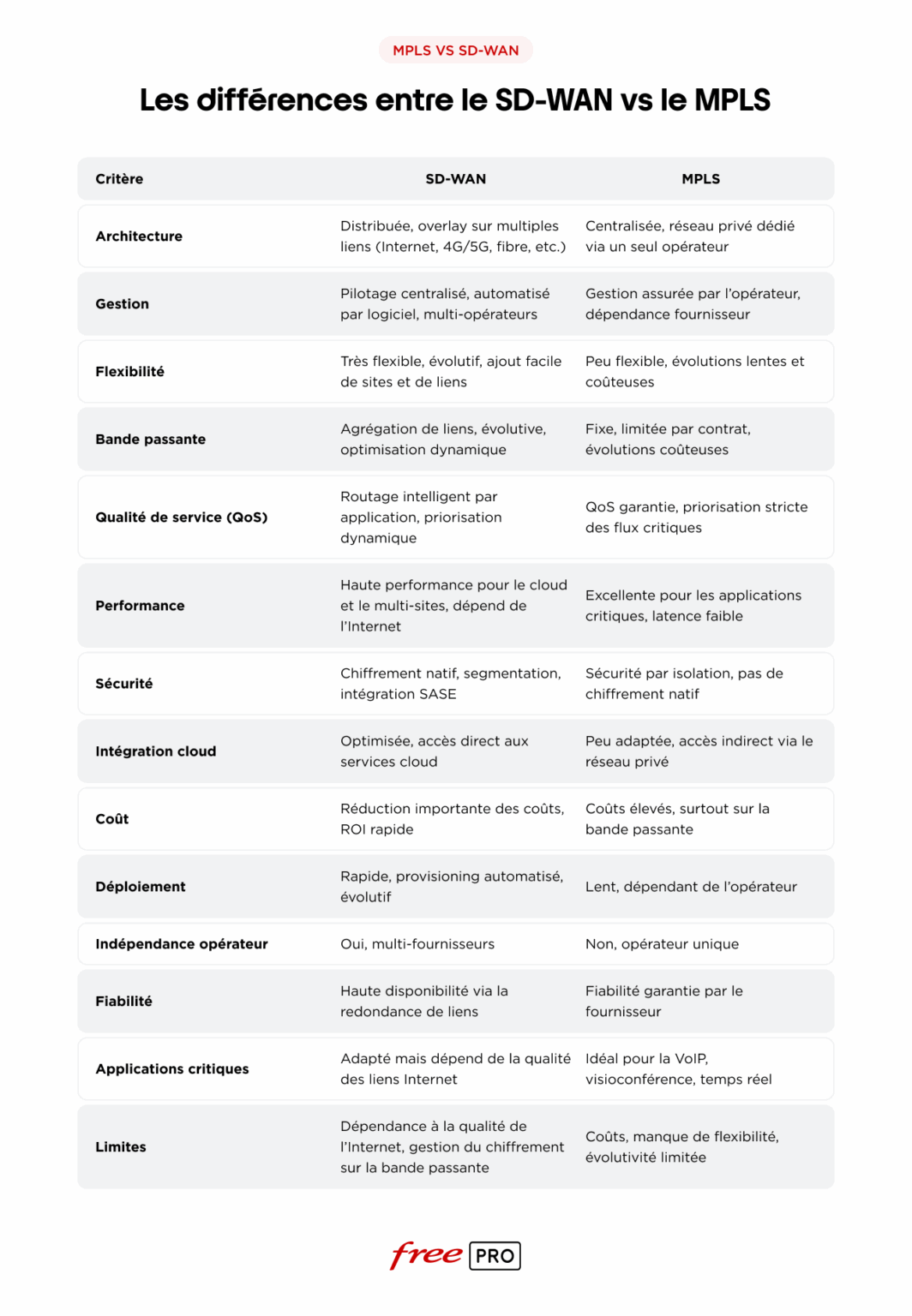 SD-WAN vs MPLS : comparatif performance, sécurité et coûts.