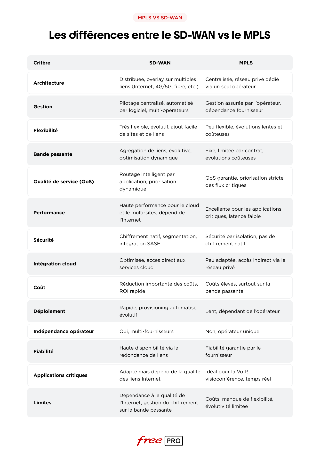 SD-WAN vs MPLS : comparatif performance, sécurité et coûts.